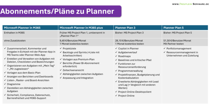 Microsoft Planner Tipps - Projektmanagement im Team